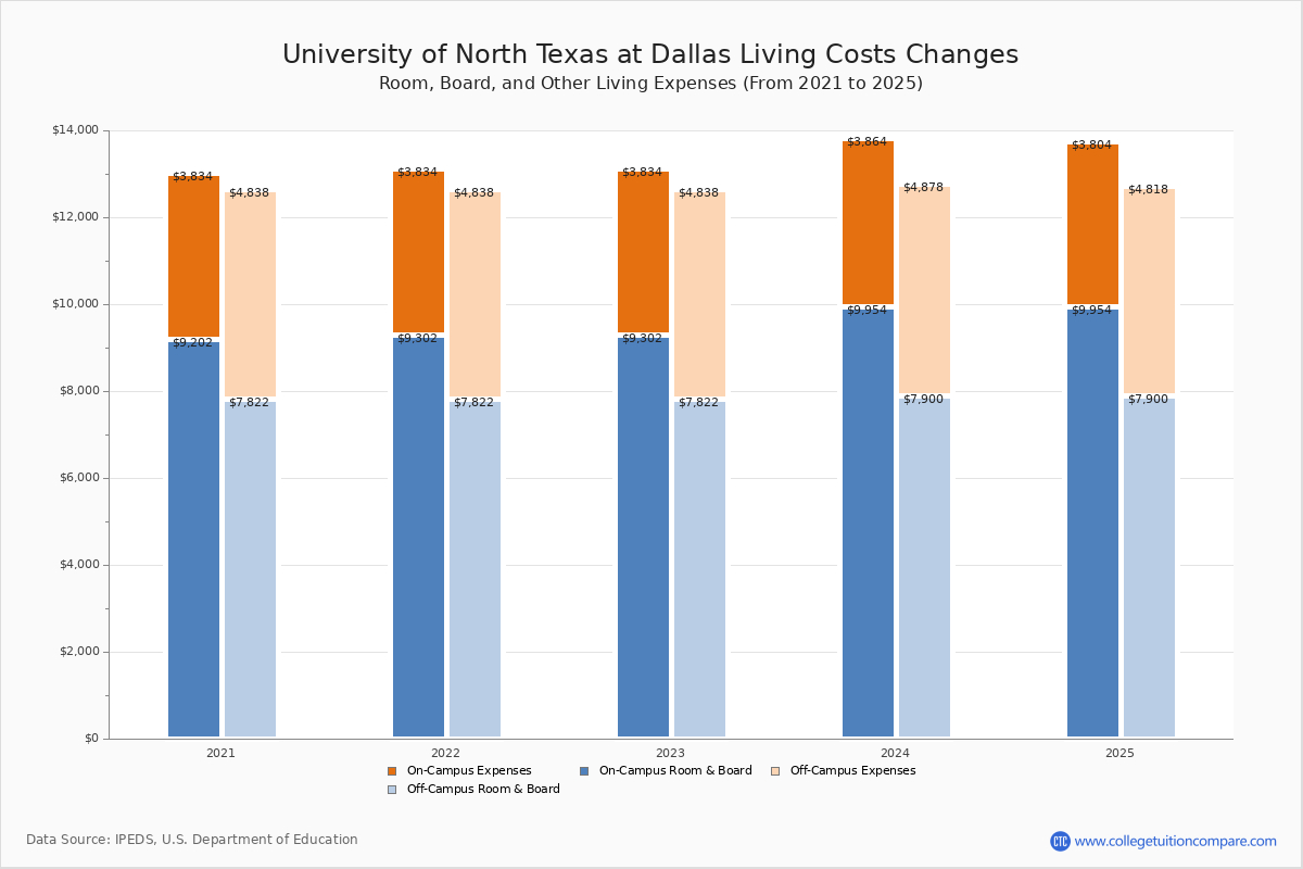 UNTD - Tuition & Fees, Net Price