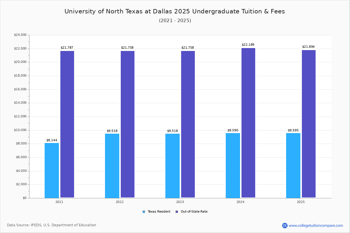 UNTD - Tuition & Fees, Net Price