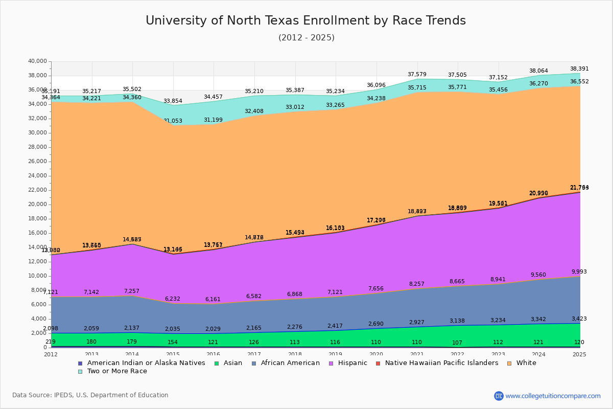 UNT Enrollment Trends