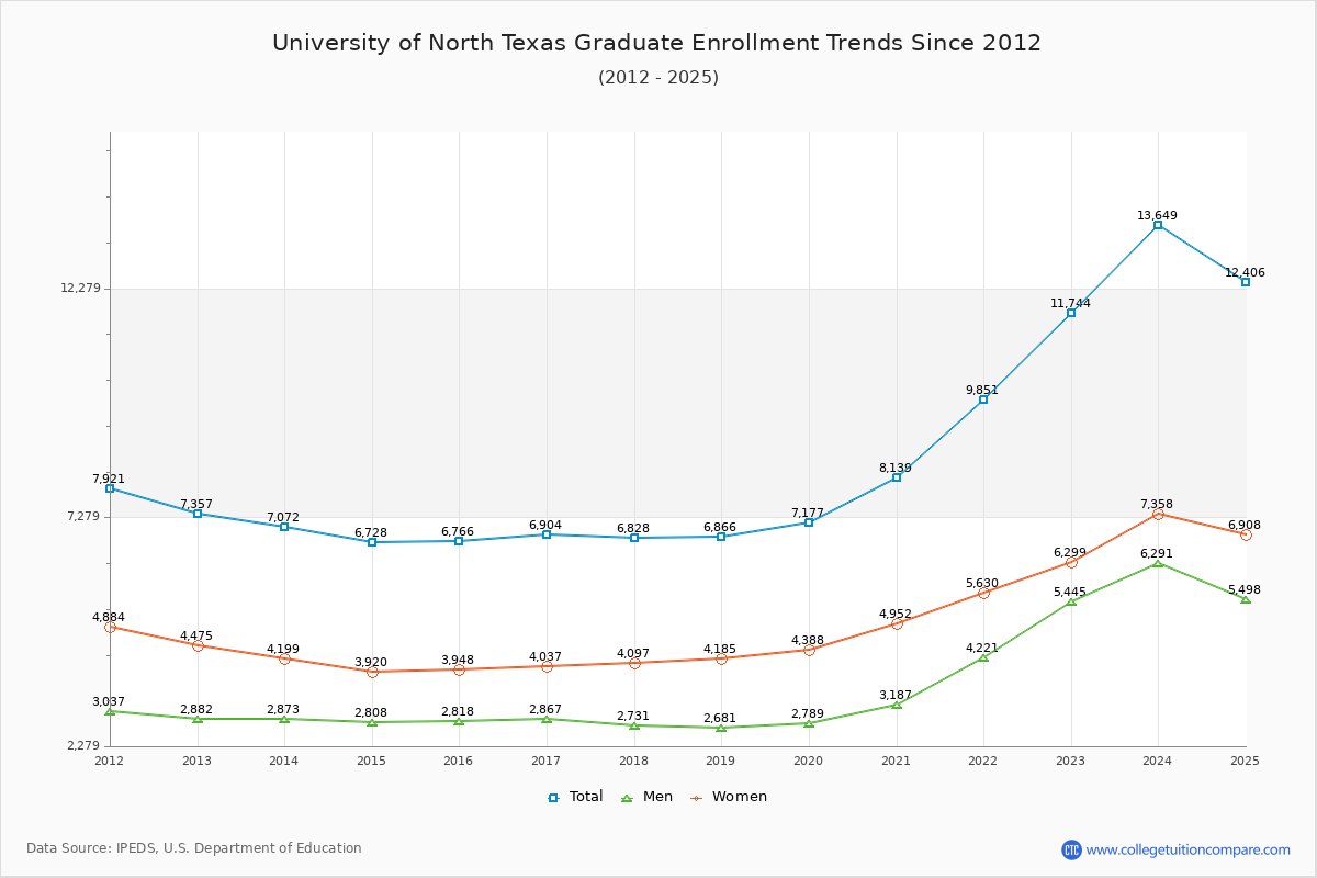 UNT Enrollment Trends