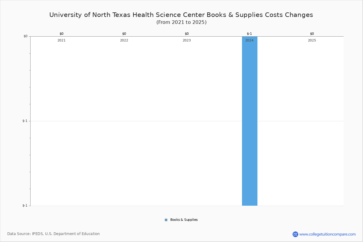 University of North Texas Health Science Center - Tuition & Fees, Net Price