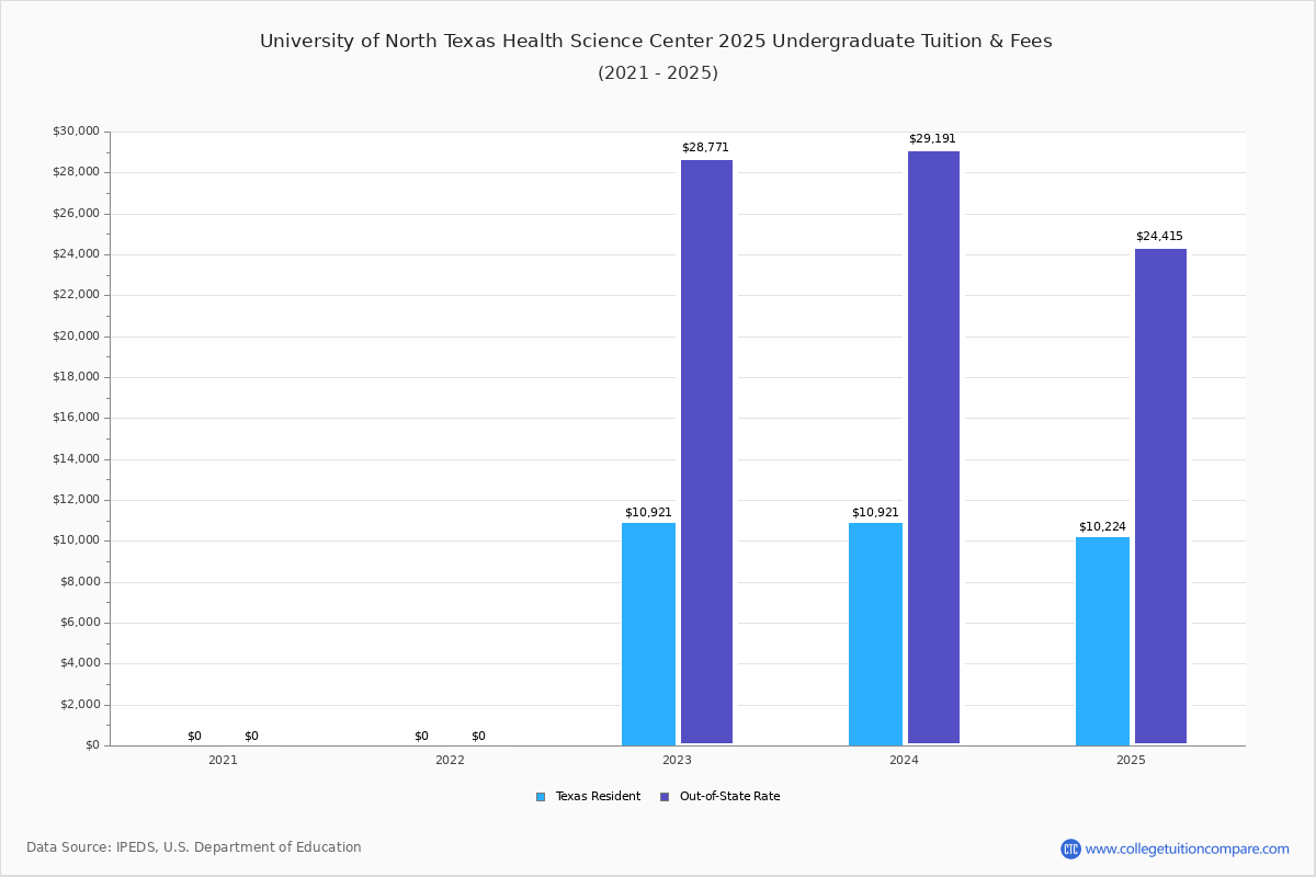 UNTHSC - Tuition & Fees, Net Price