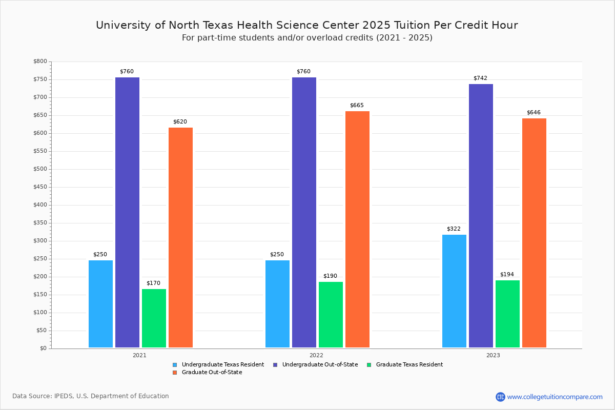 UNTHSC - Tuition & Fees, Net Price