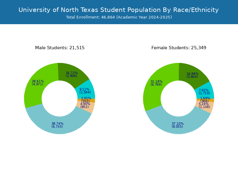 University of North Texas - Student Population and Demographics