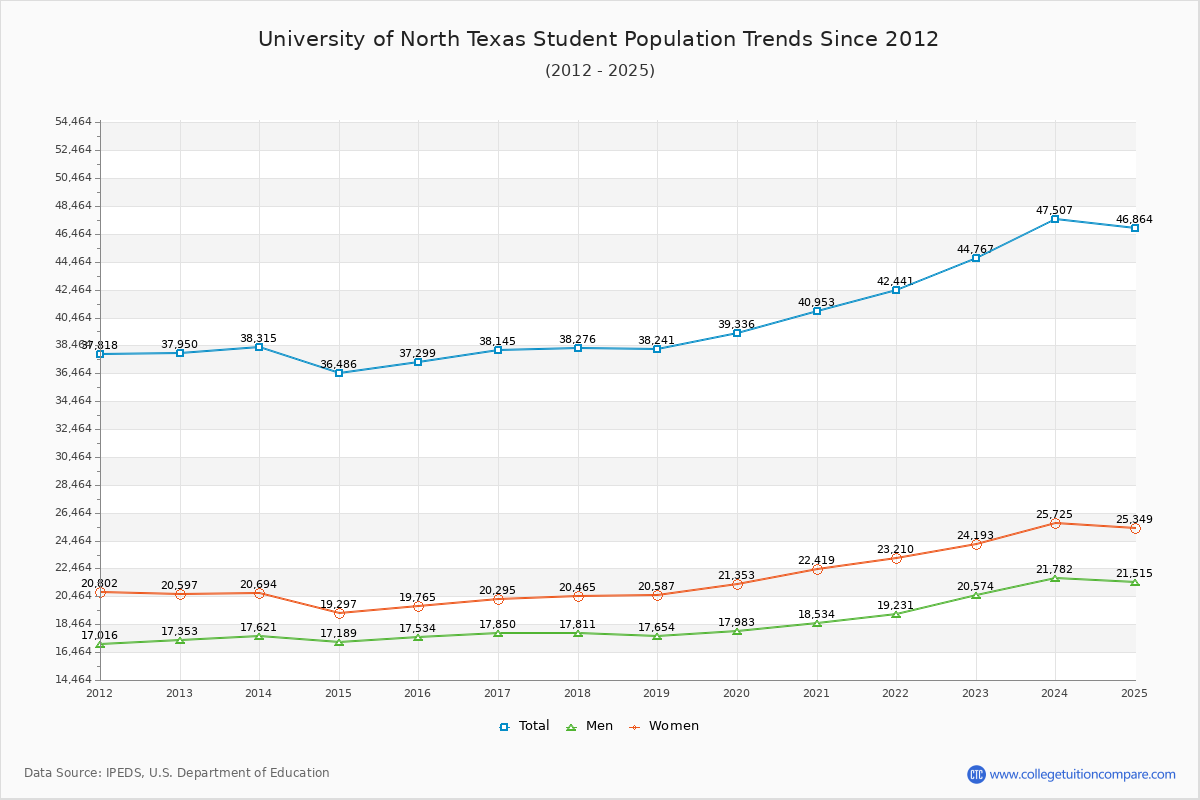 UNT Enrollment Trends