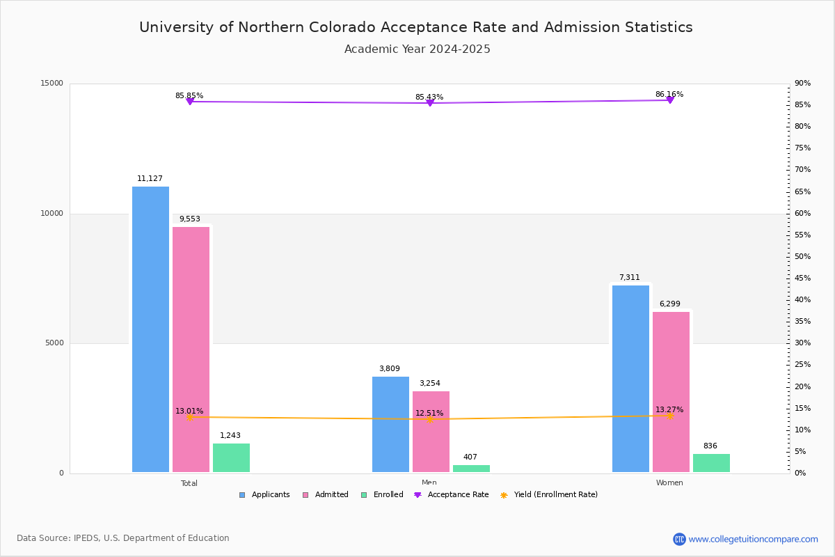 Northern Colorado Acceptance Rate and SAT/ACT Scores