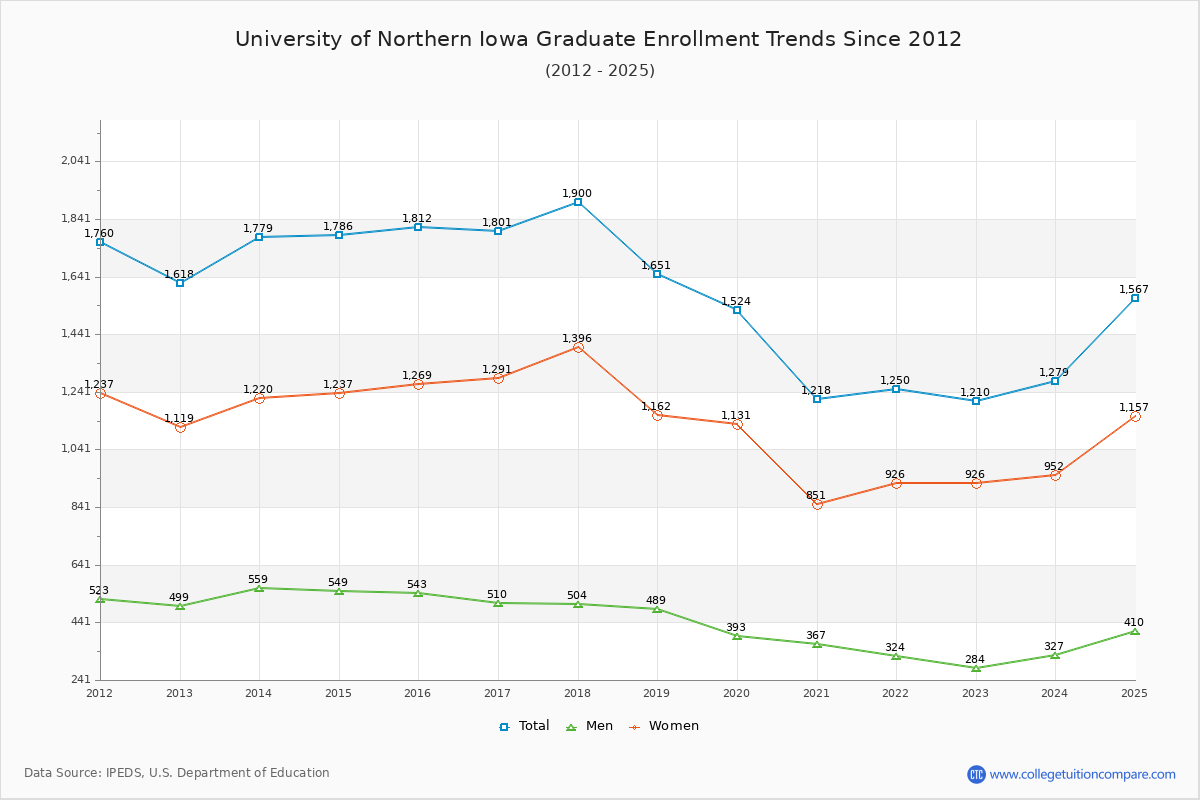 UNI Enrollment Trends
