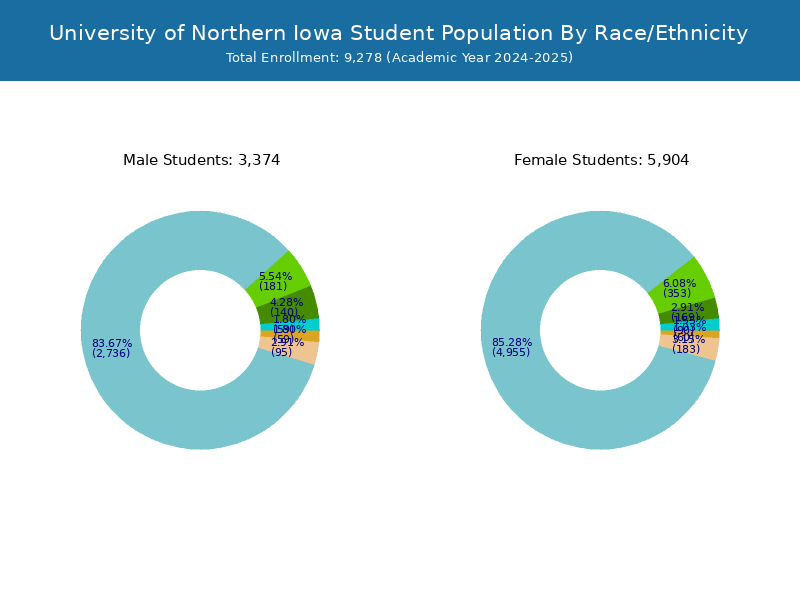 UNI - Student Population and Demographics