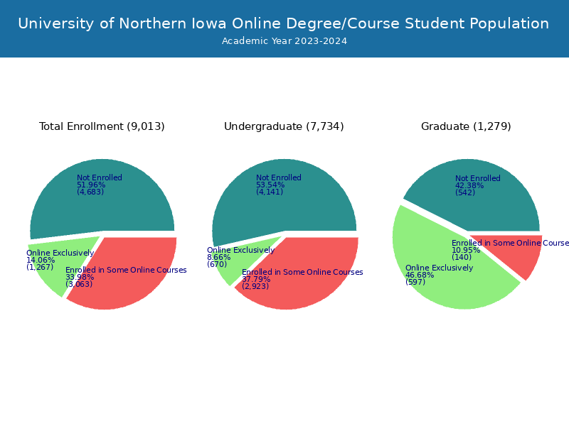 UNI - Student Population and Demographics