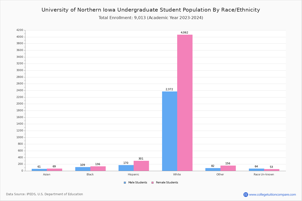 UNI - Student Population and Demographics