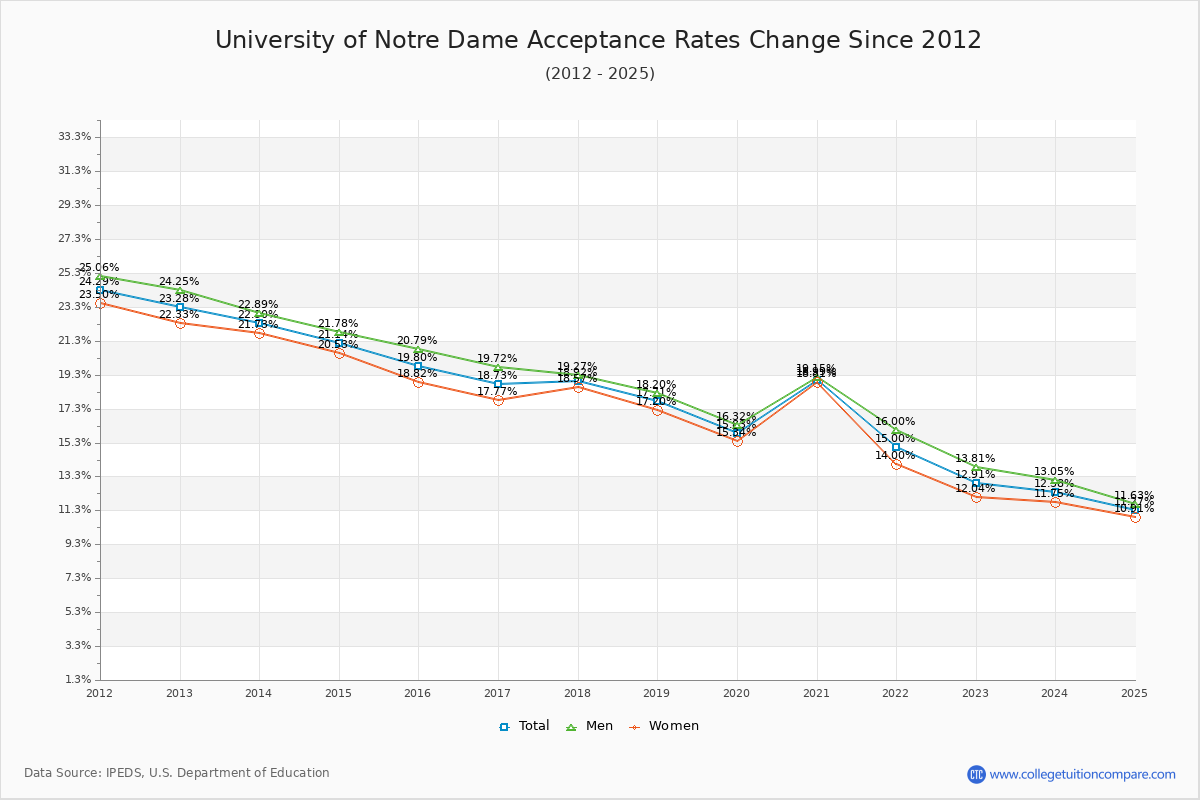 How ND's Acceptance Rate Changed Over Time