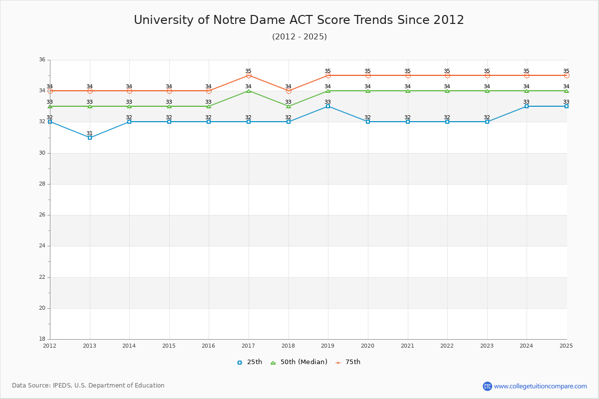 How ND's SAT and ACT Scores Changed over Time