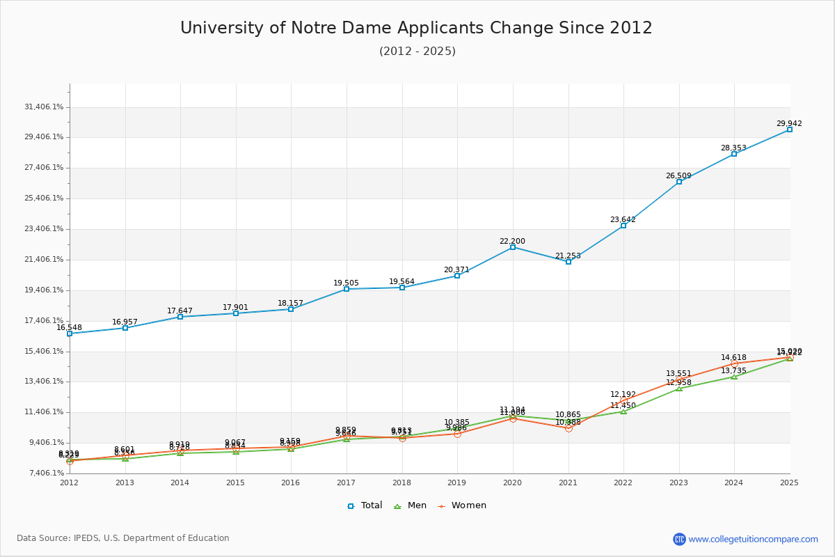 How ND's Acceptance Rate Changed Over Time