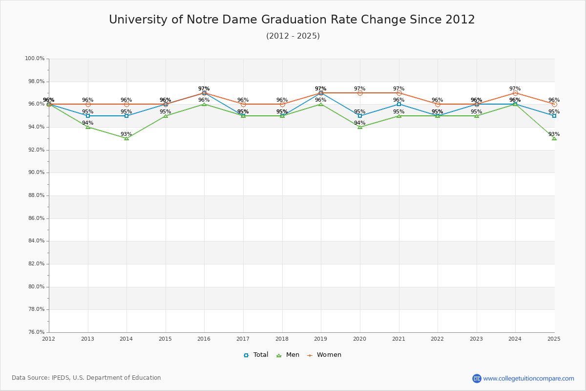 How ND's Graduation Rate Changed
