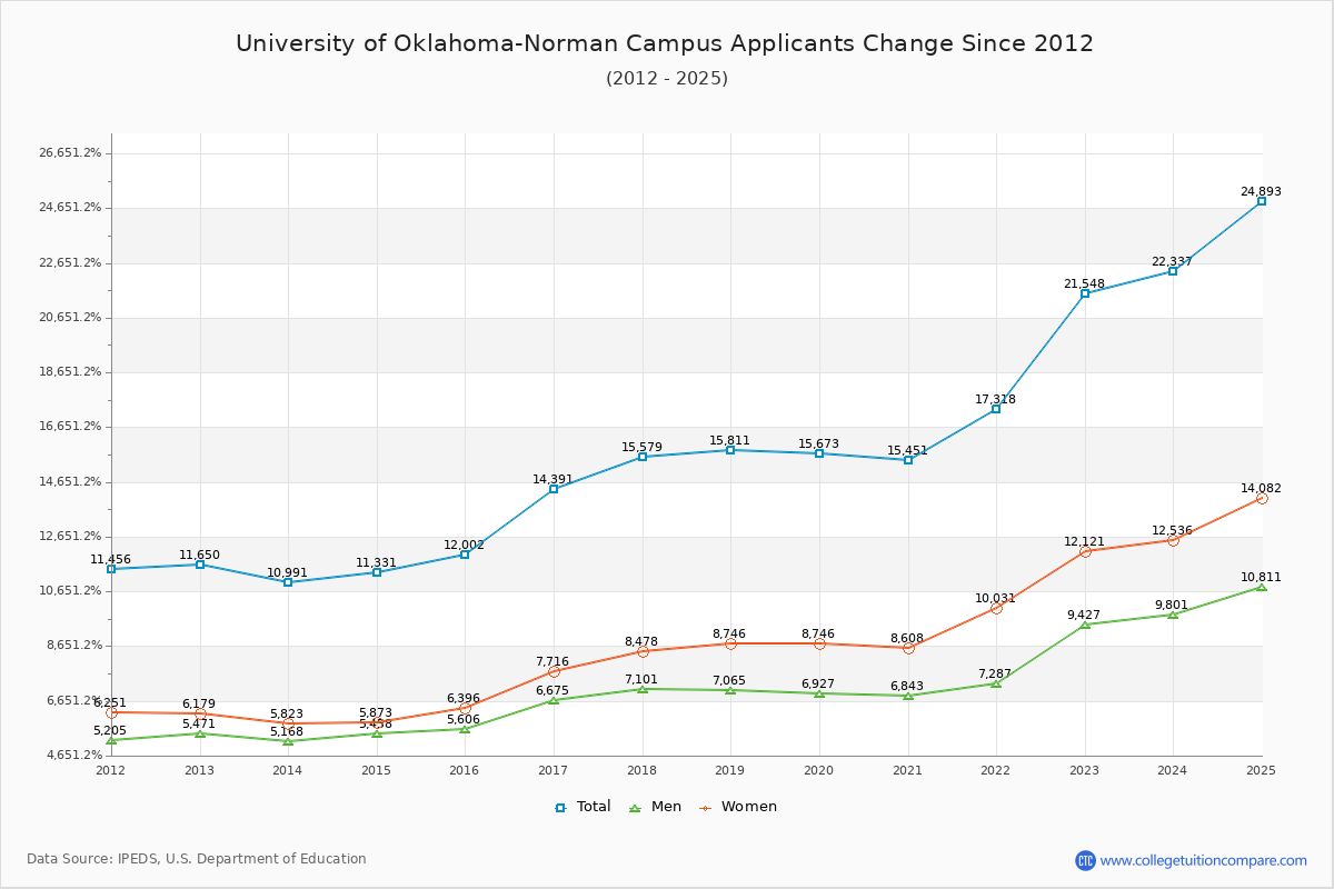 How OU's Acceptance Rate Changed Over Time