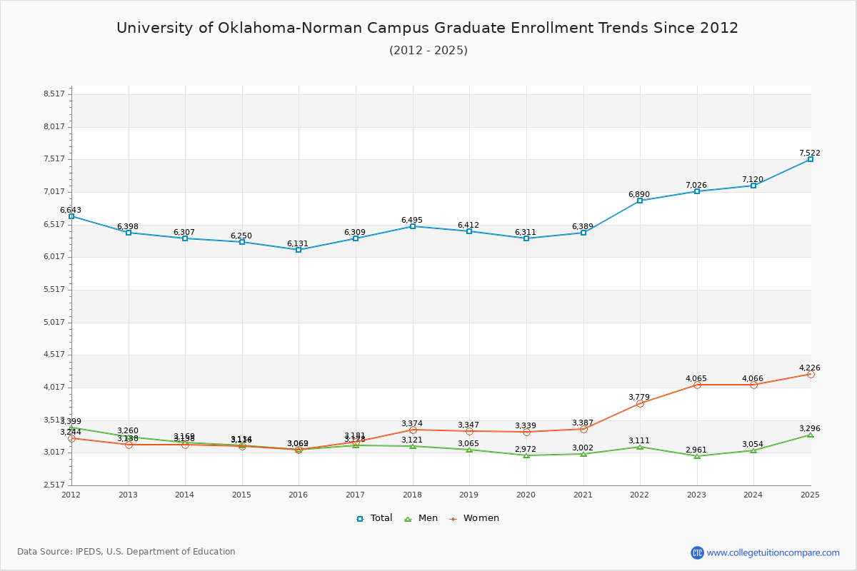 OU Enrollment Trends