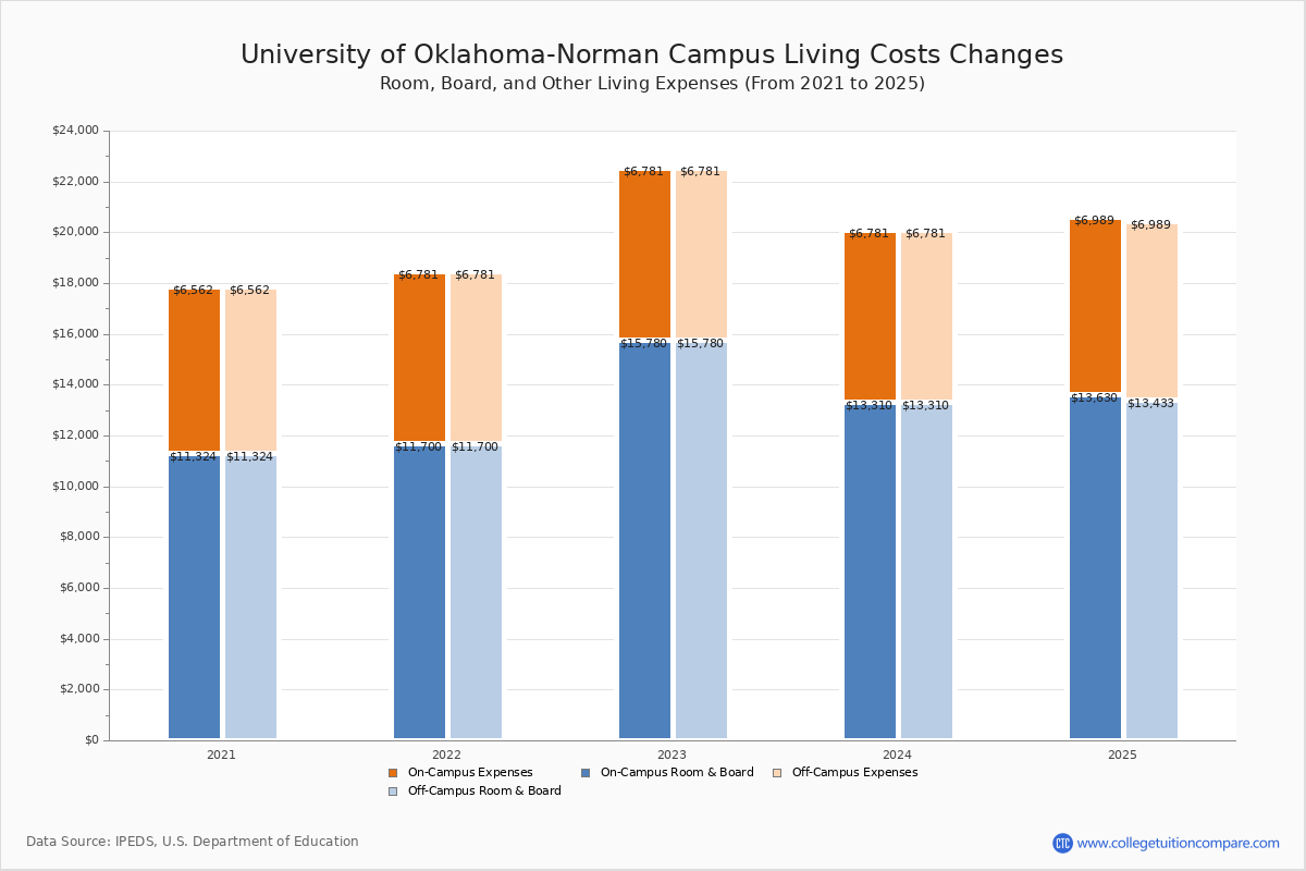 OU - Tuition & Fees, Net Price