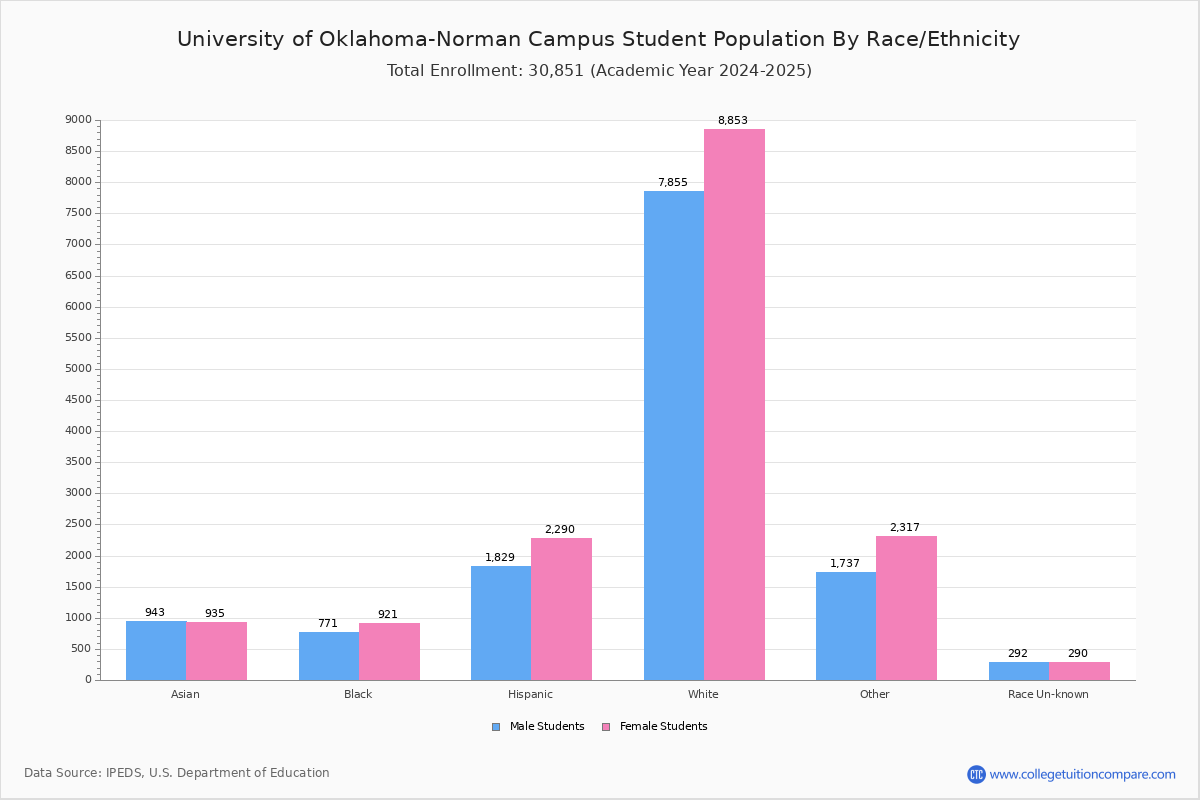 OU - Student Population and Demographics