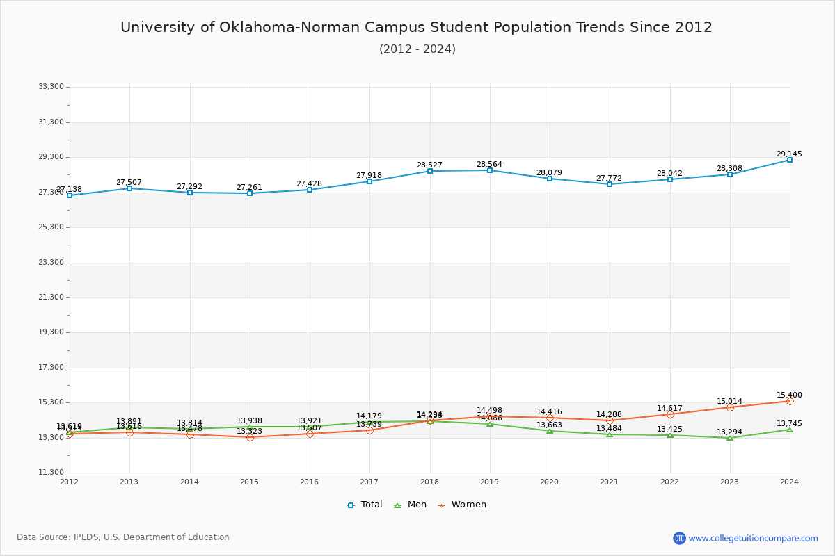 OU Enrollment Trends