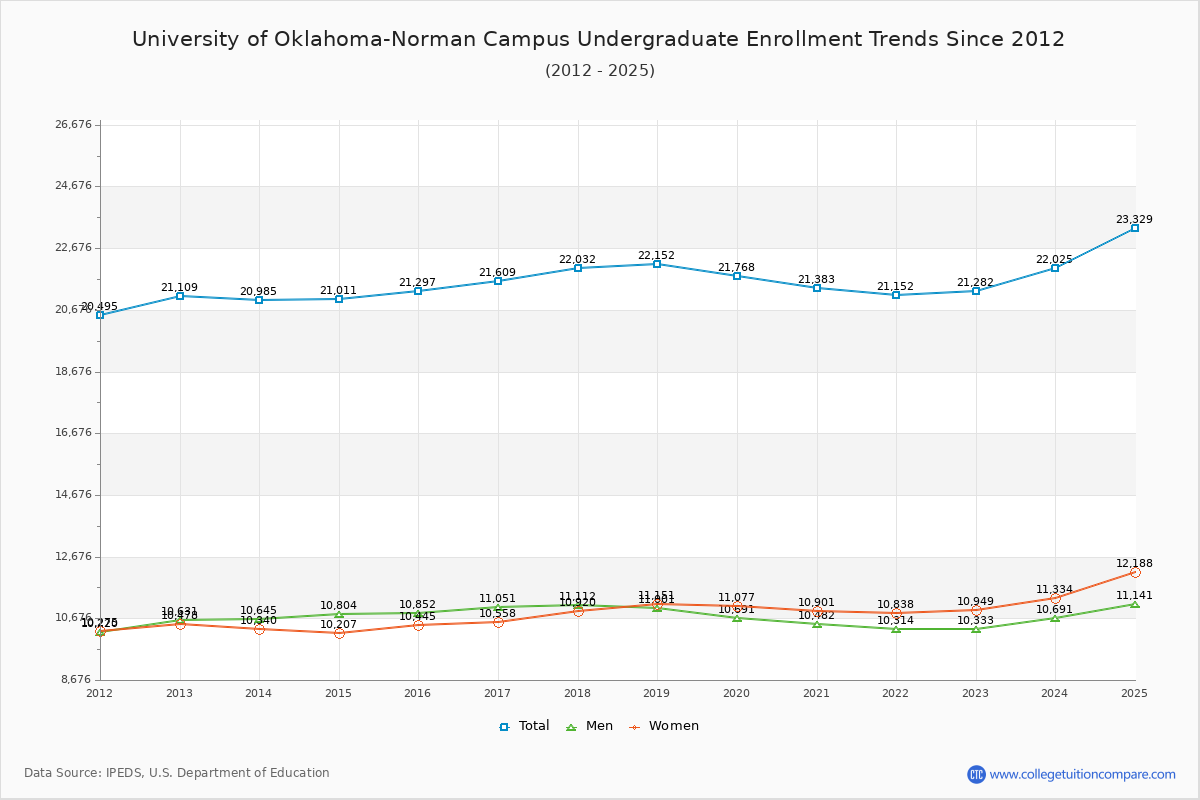 OU Enrollment Trends