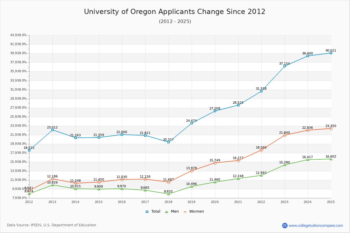 How UO's Acceptance Rate Changed Over Time