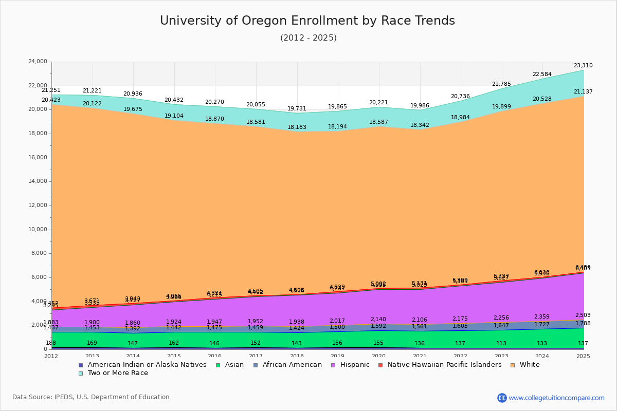 UO Enrollment Trends