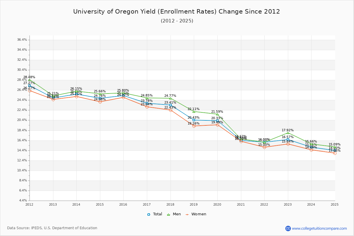 How UO's Acceptance Rate Changed Over Time
