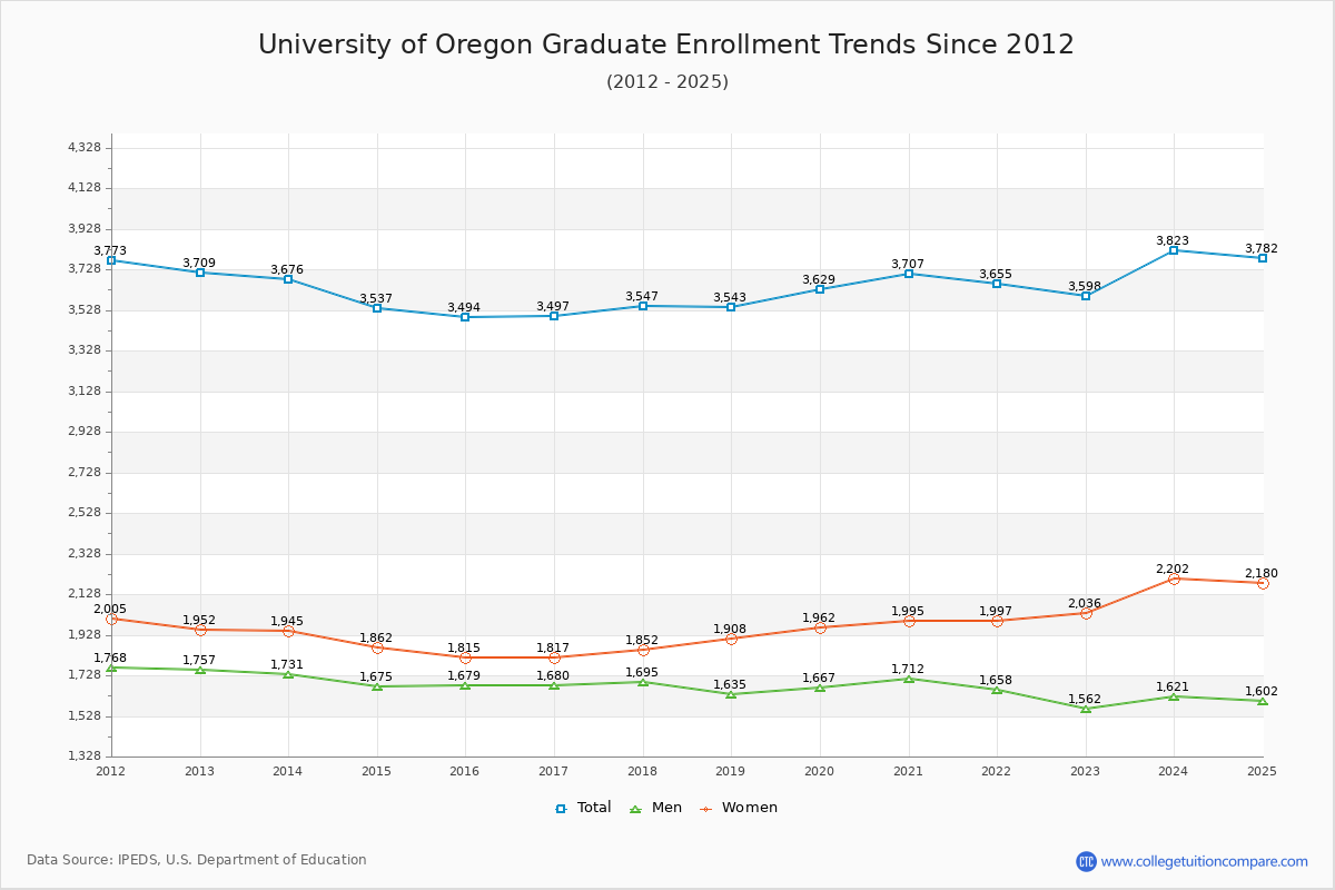 UO Enrollment Trends