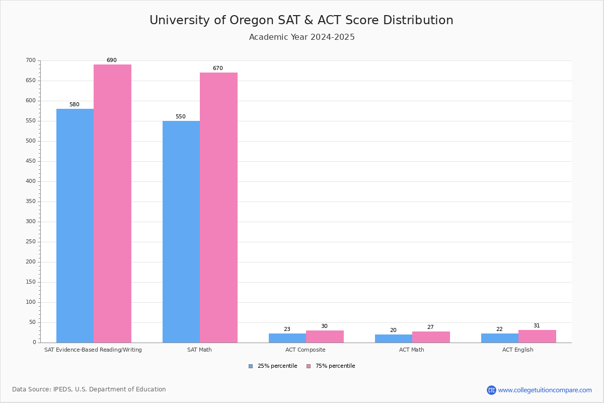 UO Acceptance Rate and SAT/ACT Scores