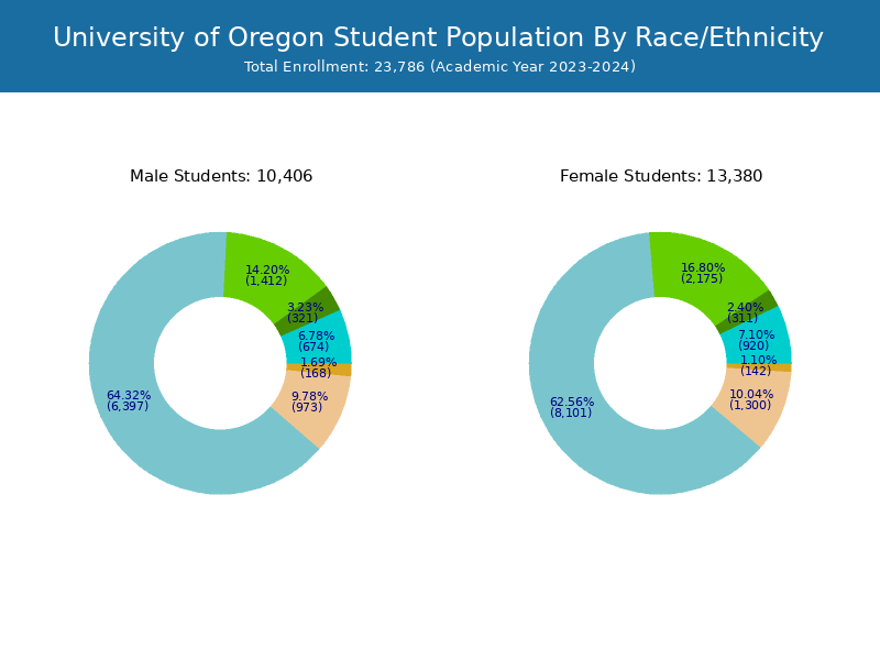 University of Oregon - Student Population and Demographics