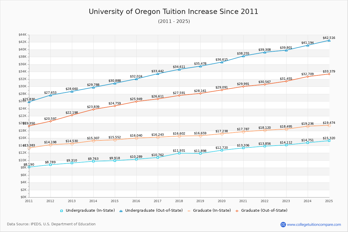 How UO's Tuition Changed Over Time (2016-2025)