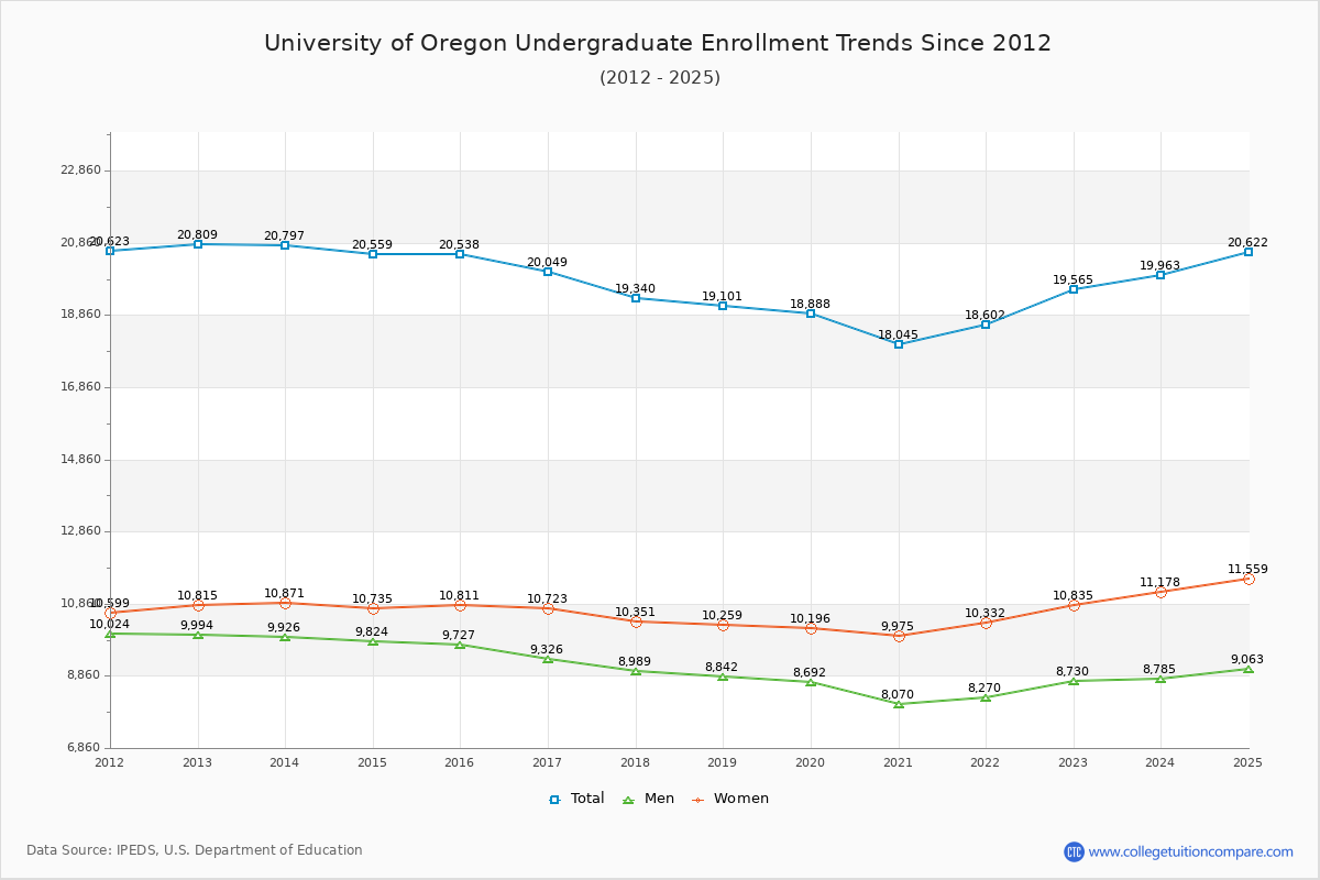 UO Enrollment Trends