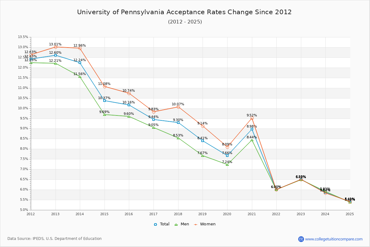 How UPenn's Acceptance Rate Changed Over Time