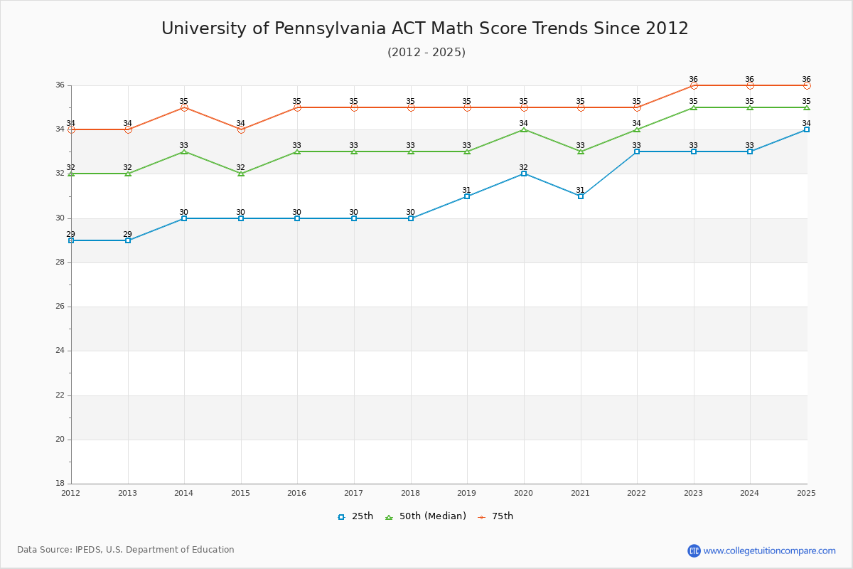 How UPenn's SAT and ACT Scores Changed over Time
