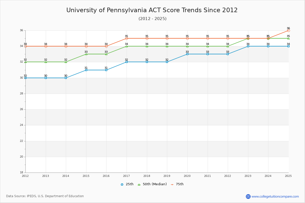 How UPenn's SAT and ACT Scores Changed over Time