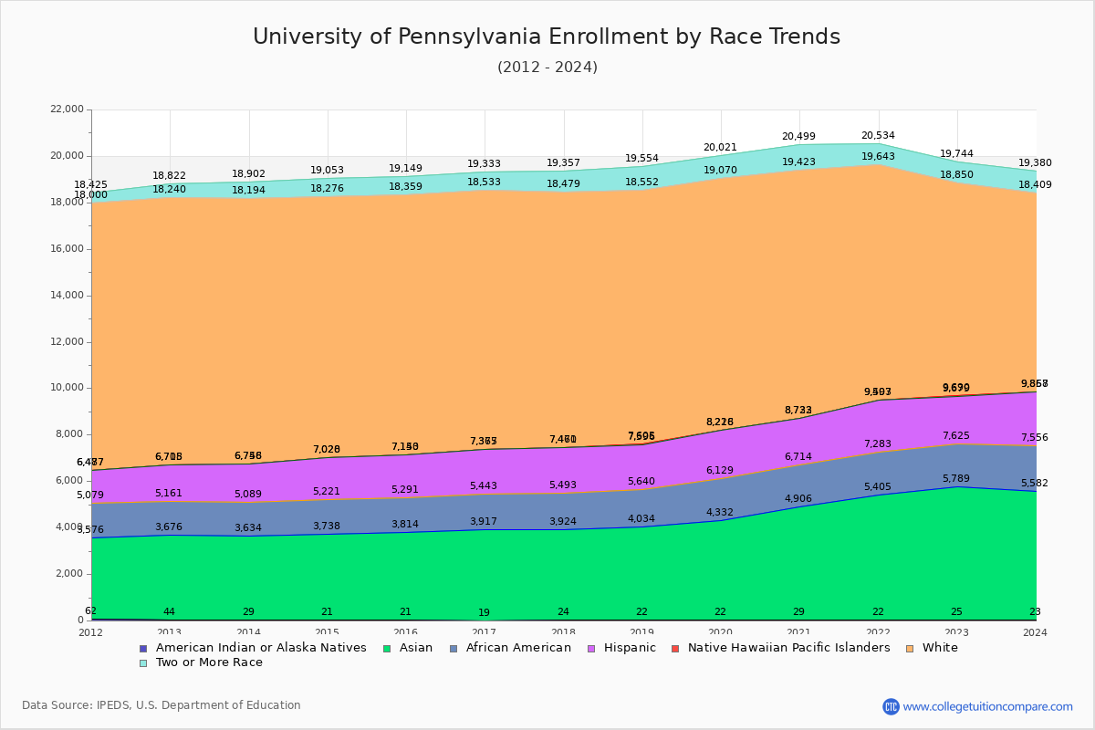 UPenn Enrollment Trends