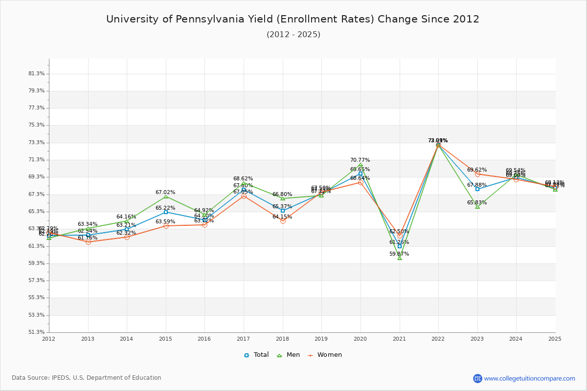UPenn Acceptance Rate: Trends & Admission Statistics