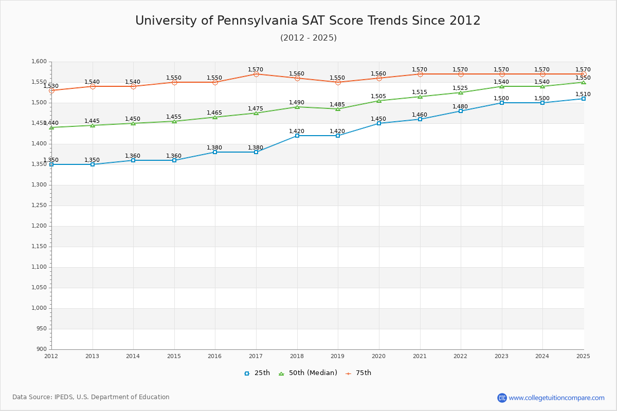 How UPenn's SAT and ACT Scores Changed over Time