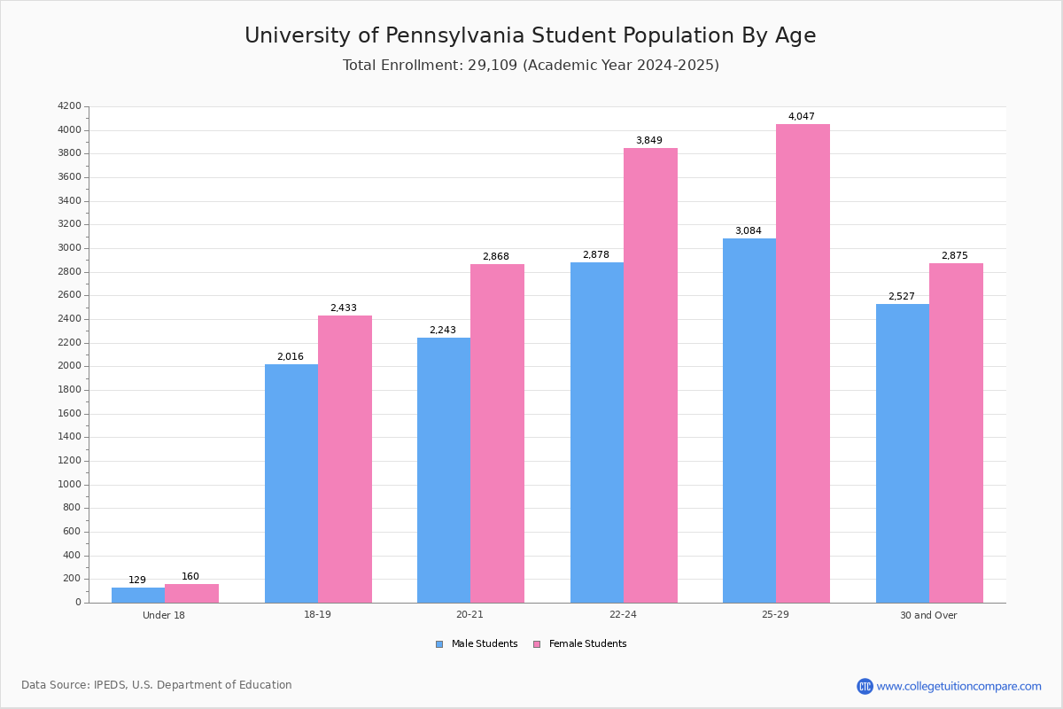 UPenn - Student Population and Demographics