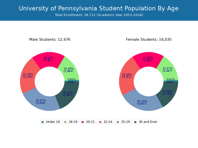 UPenn - Student Population and Demographics