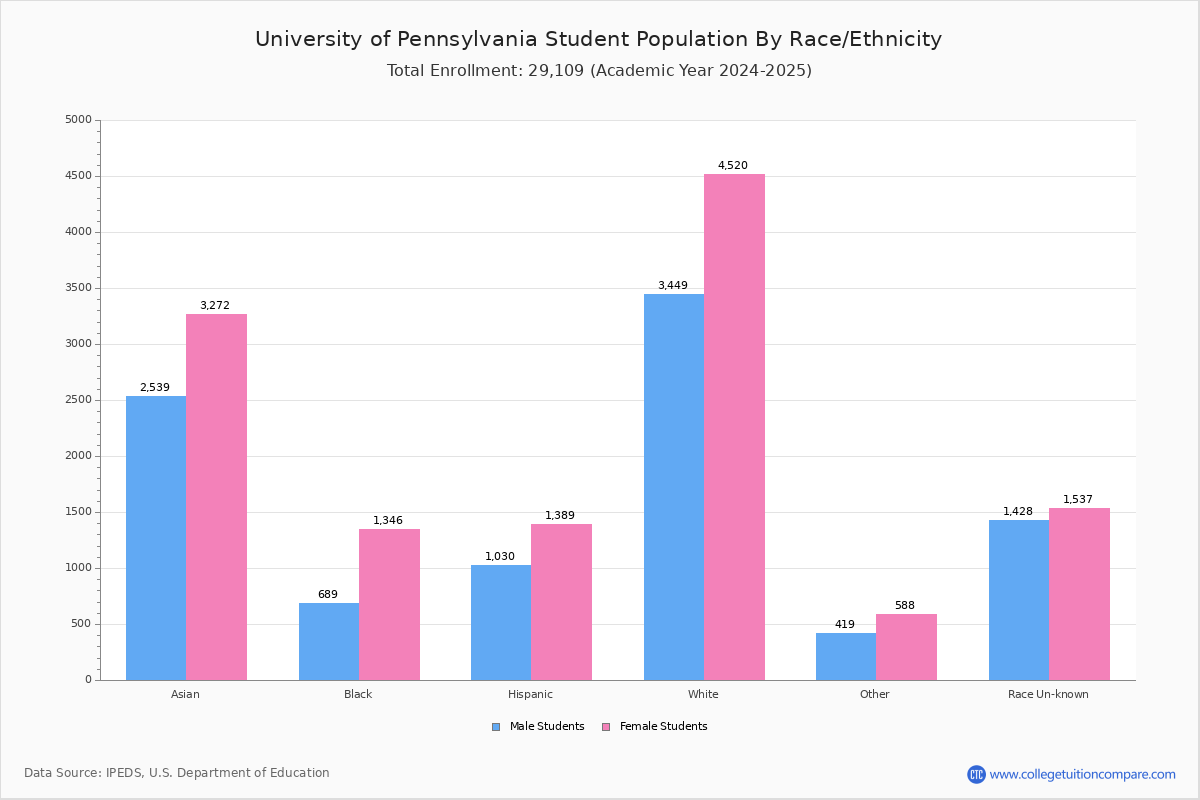 UPenn - Student Population and Demographics