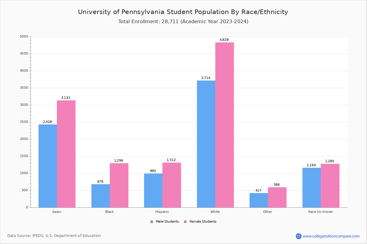 UPenn - Student Population and Demographics