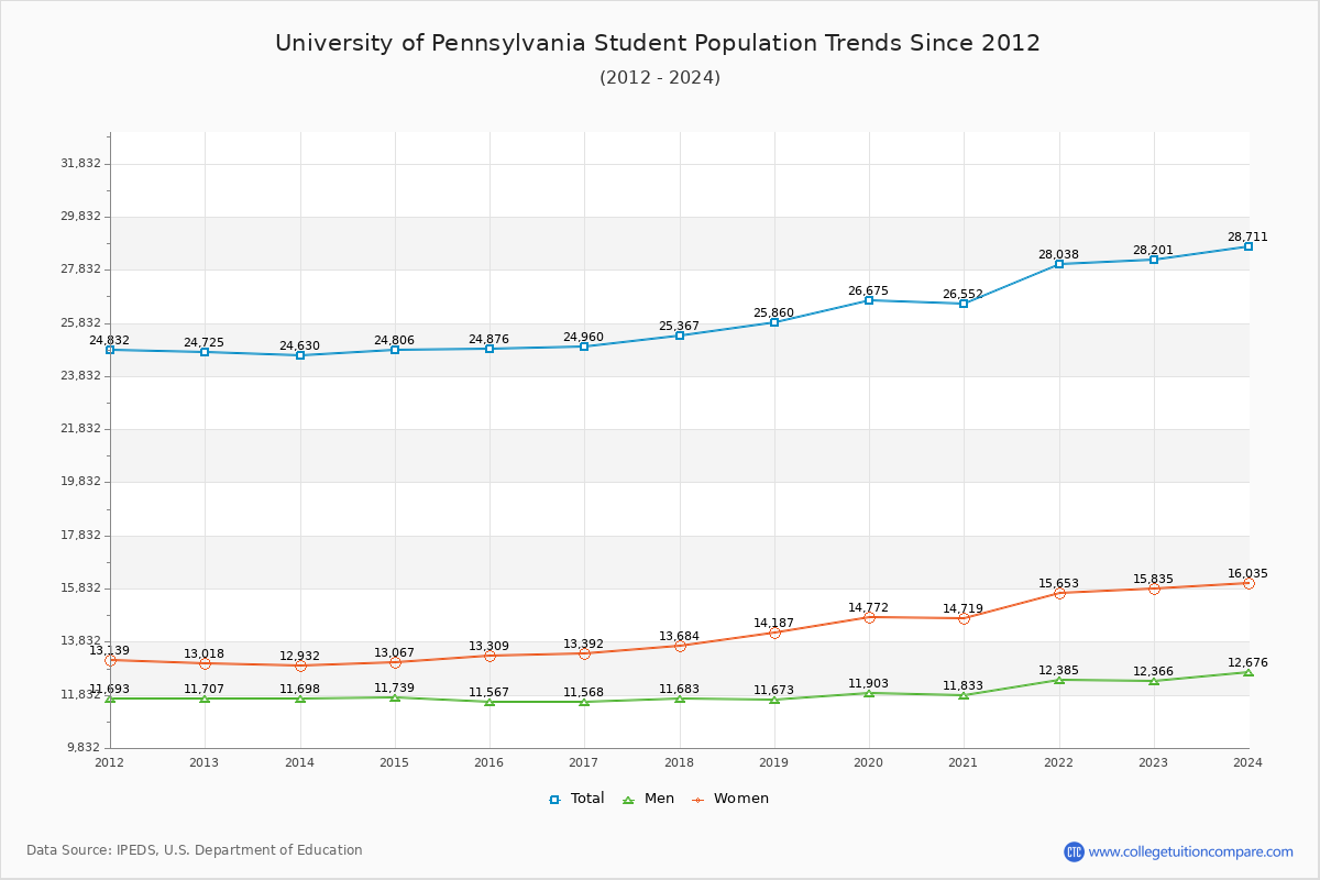 UPenn Enrollment Trends