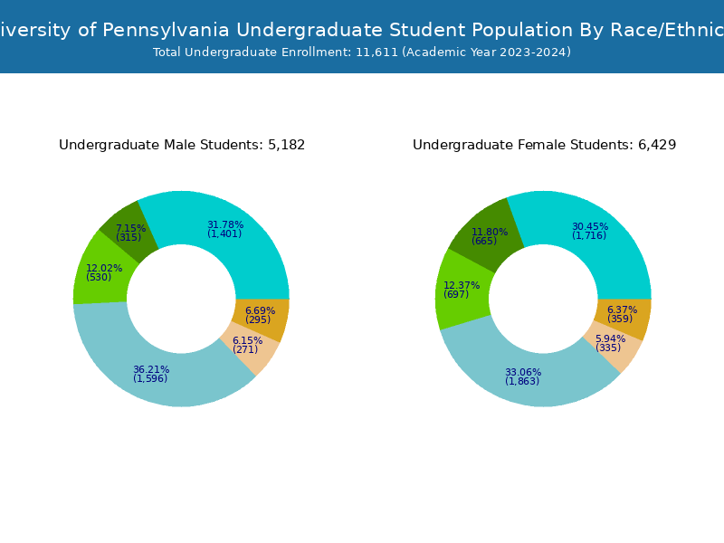 UPenn - Student Population and Demographics