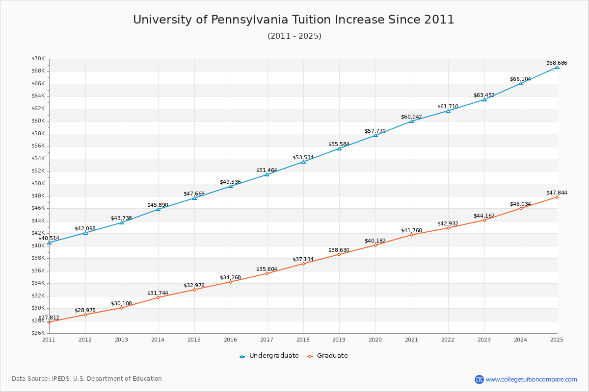 How UPenn's Tuition Changed Over Time (2016-2025)