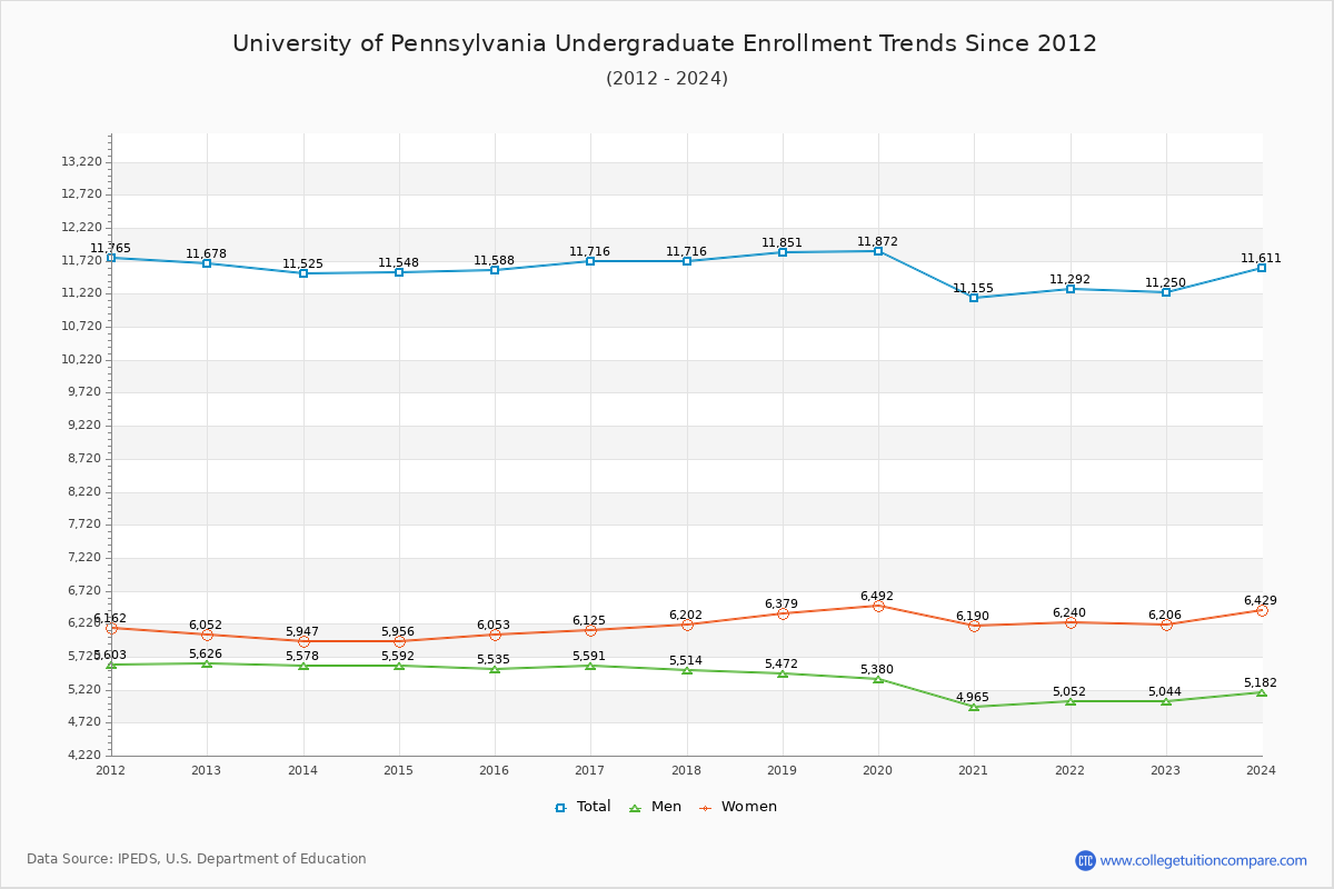 UPenn Enrollment Trends