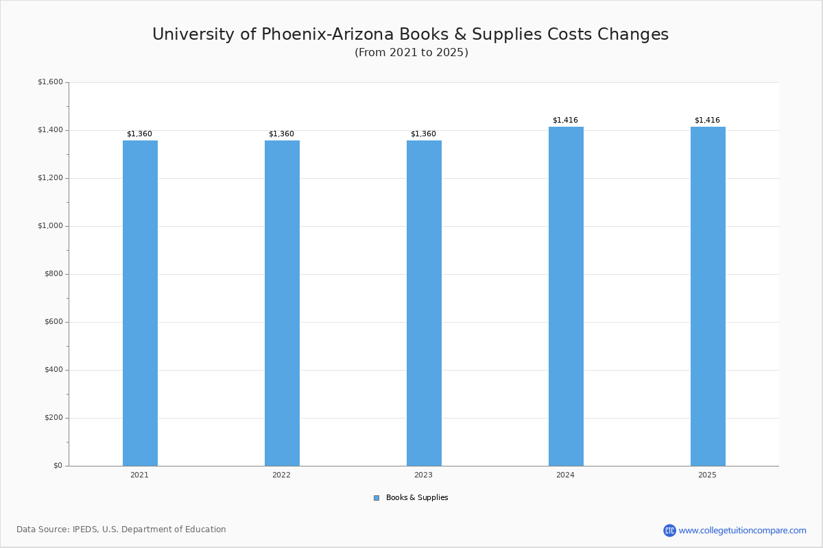 UoPX - Arizona - Tuition & Fees, Net Price