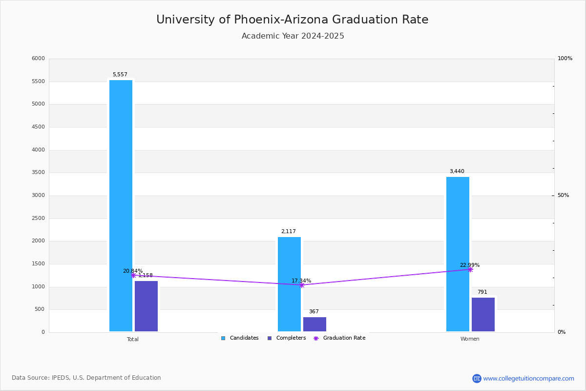 UoPX - Arizona Graduation Rate