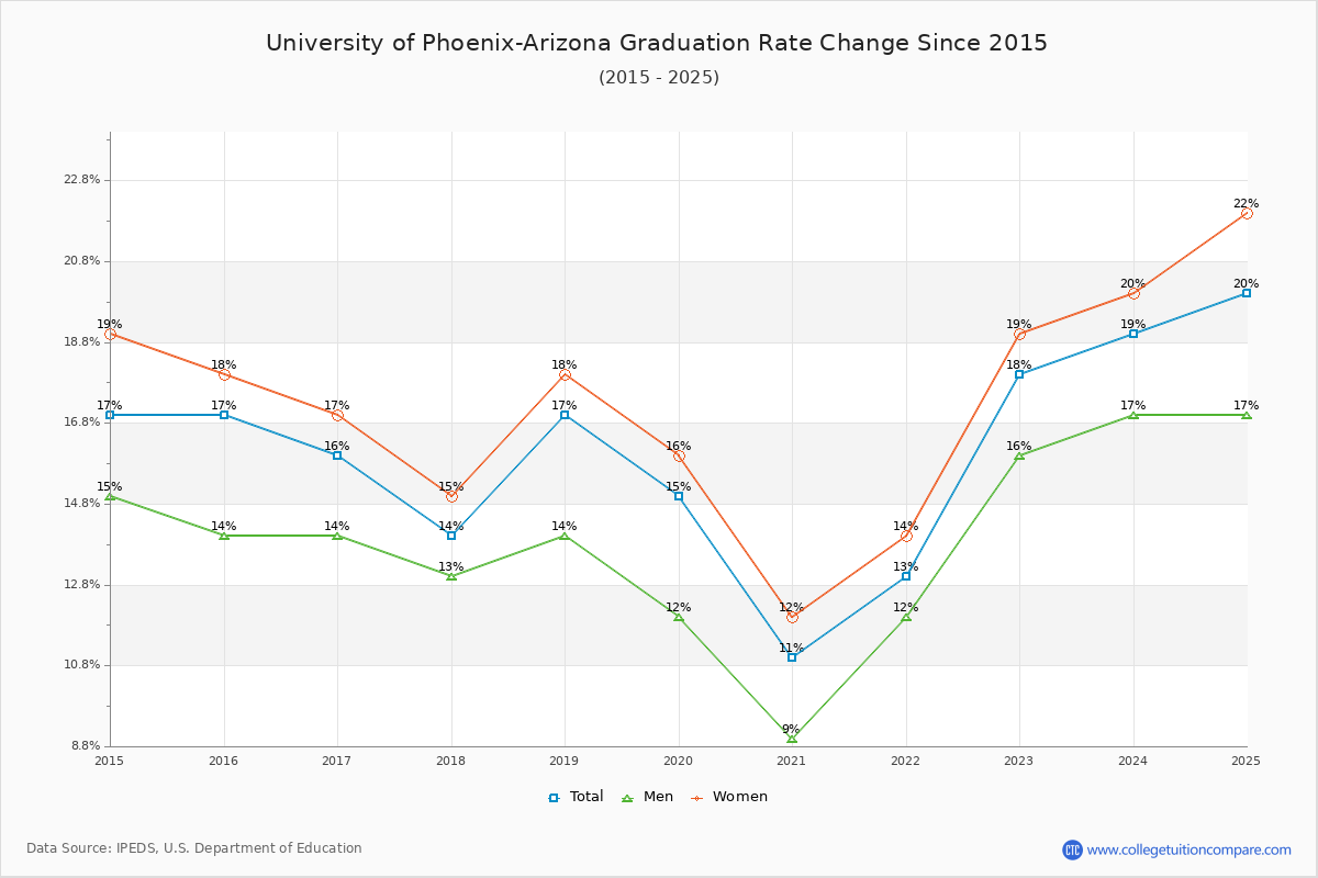 How UoPX - Arizona's Graduation Rate Changed