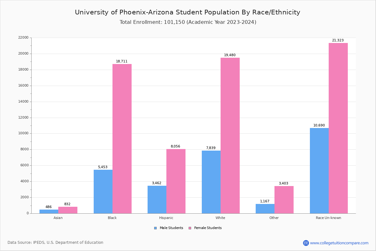 UoPX - Arizona - Student Population and Demographics